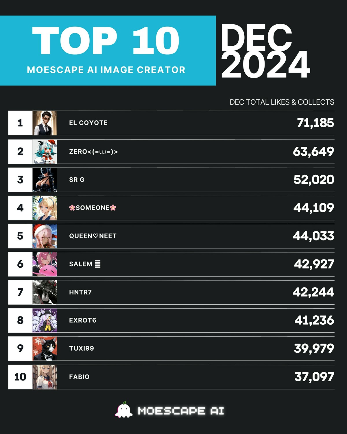 Dec 2024 Top 10 creator — Moescape